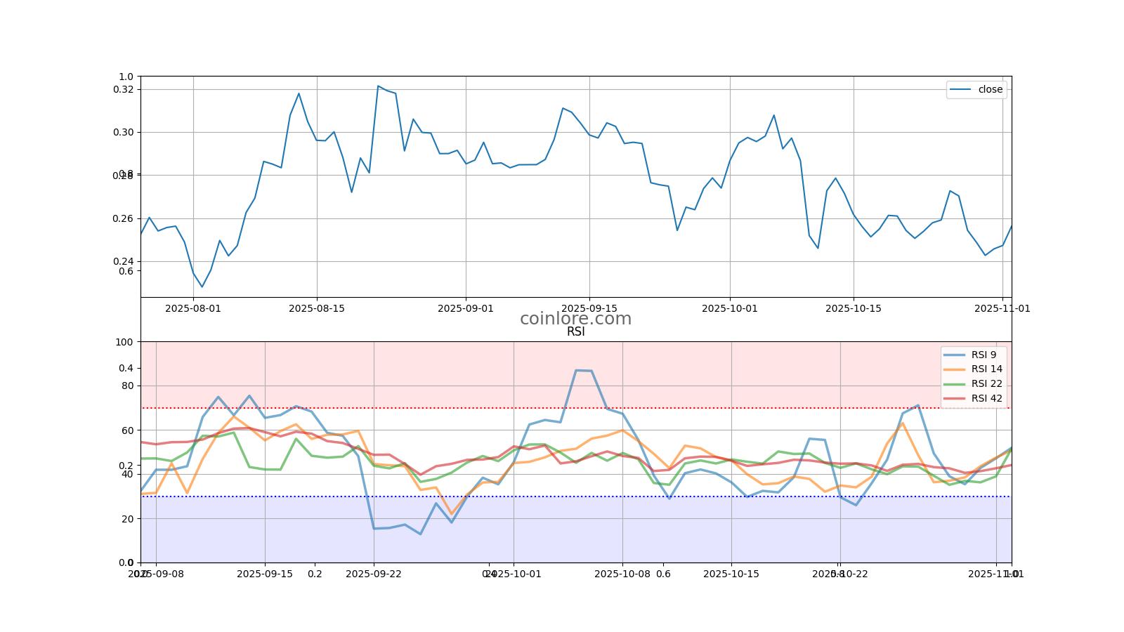 APY.vision RSI indicator