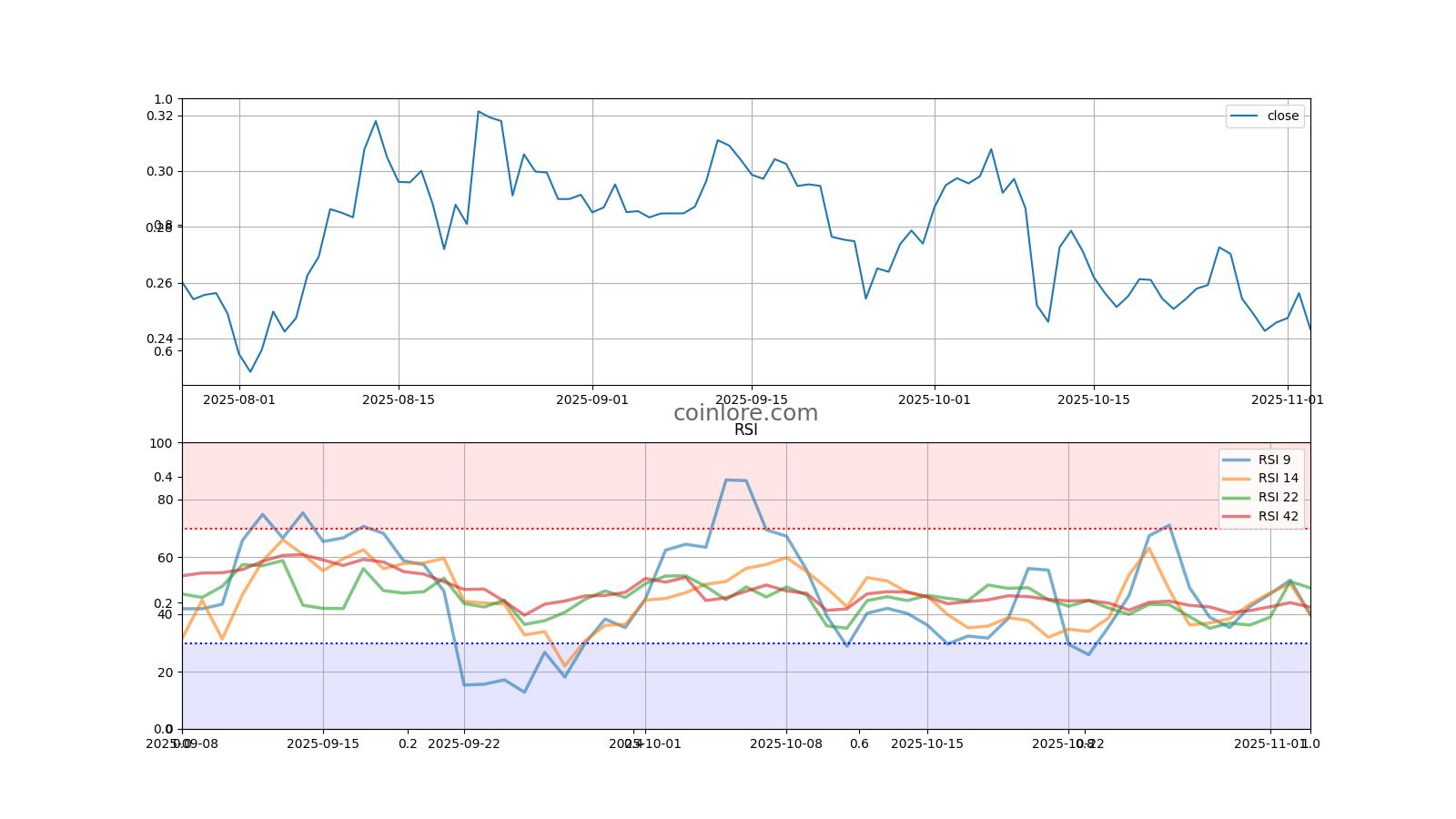 APY.vision RSI indicator