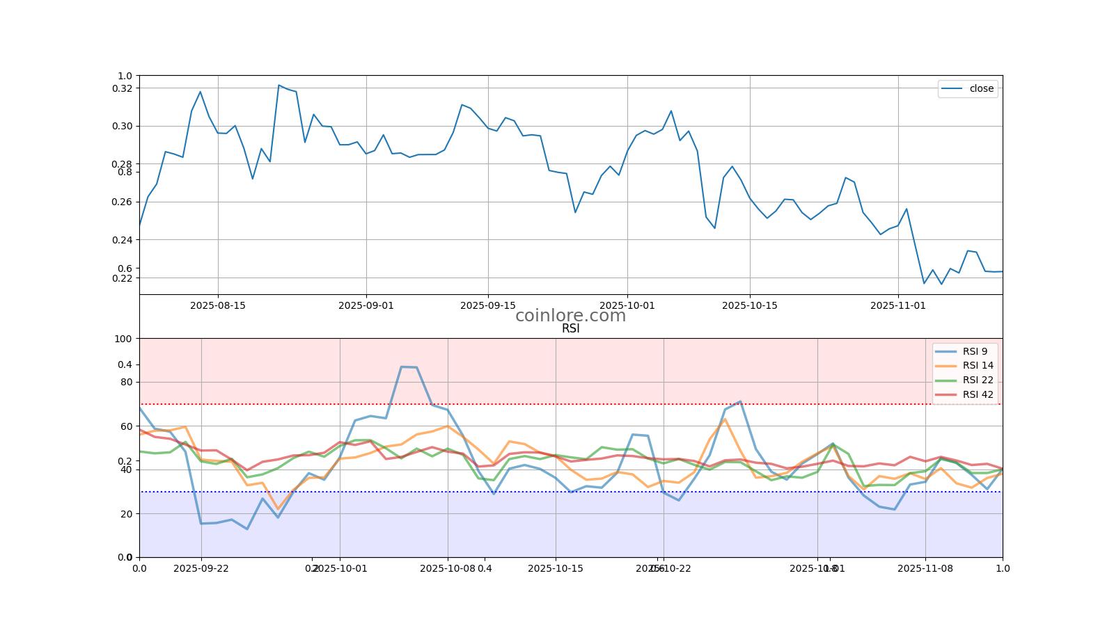 APY.vision RSI indicator