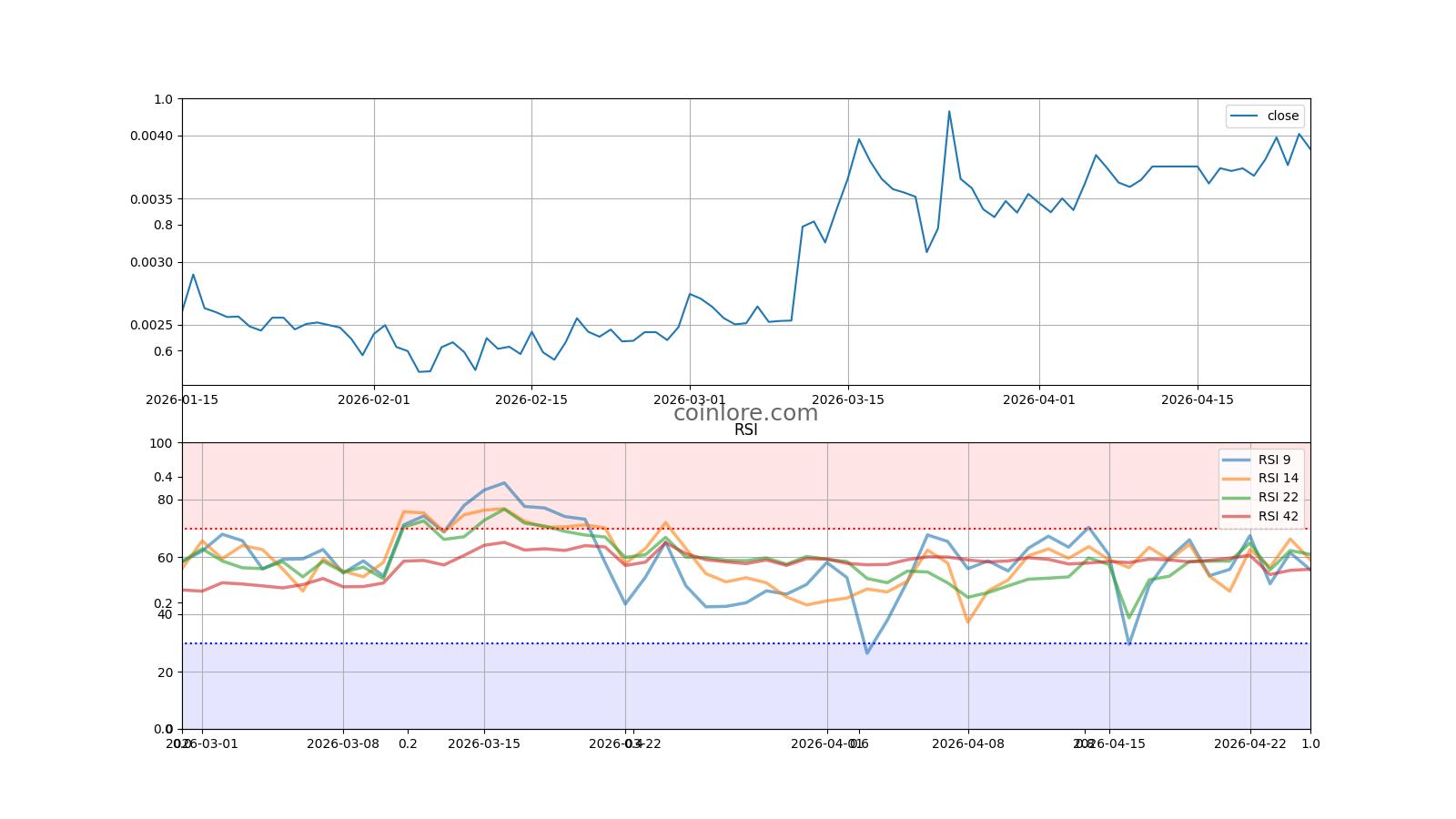 APYSwap RSI indicator