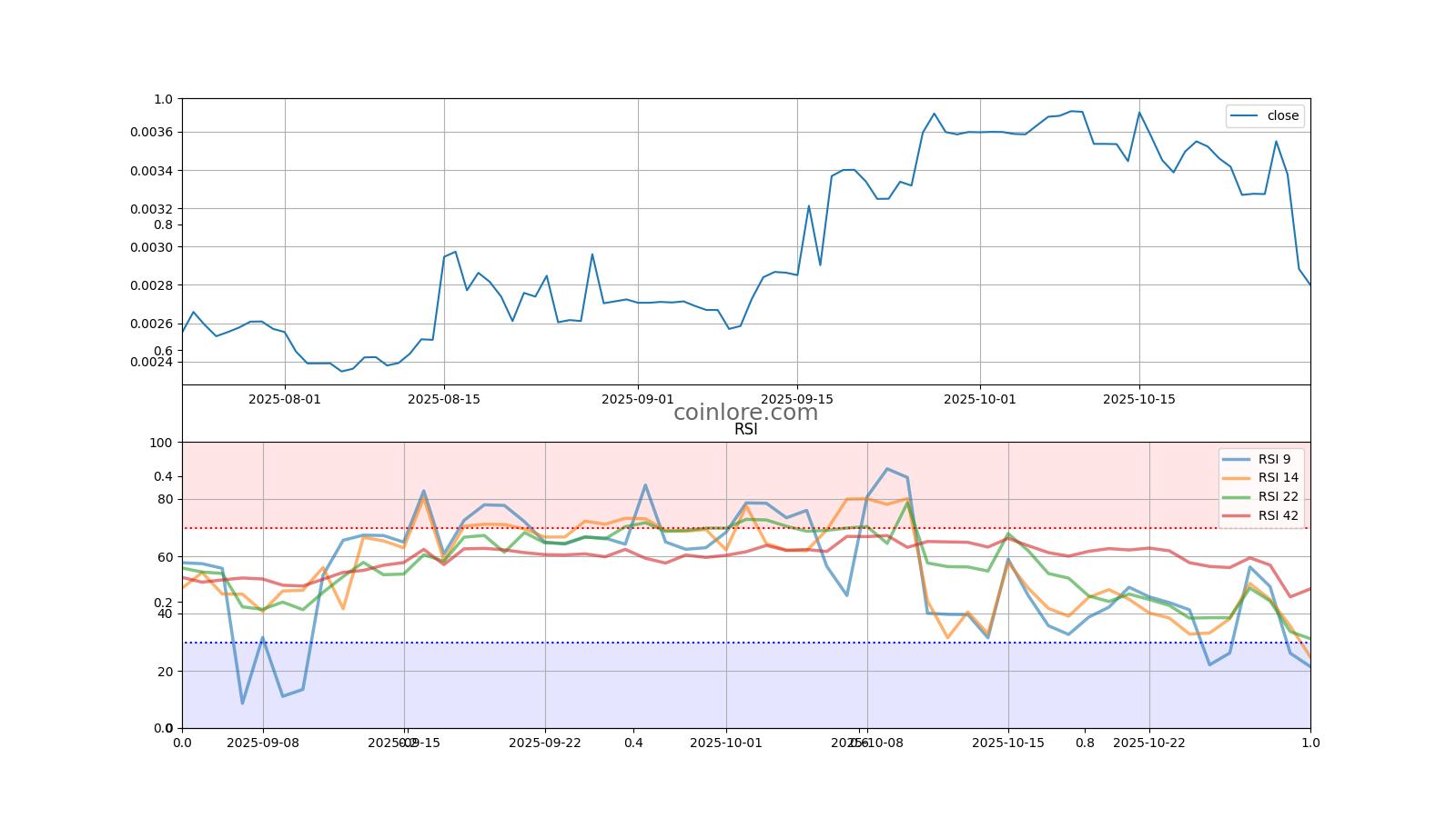 APYSwap RSI indicator