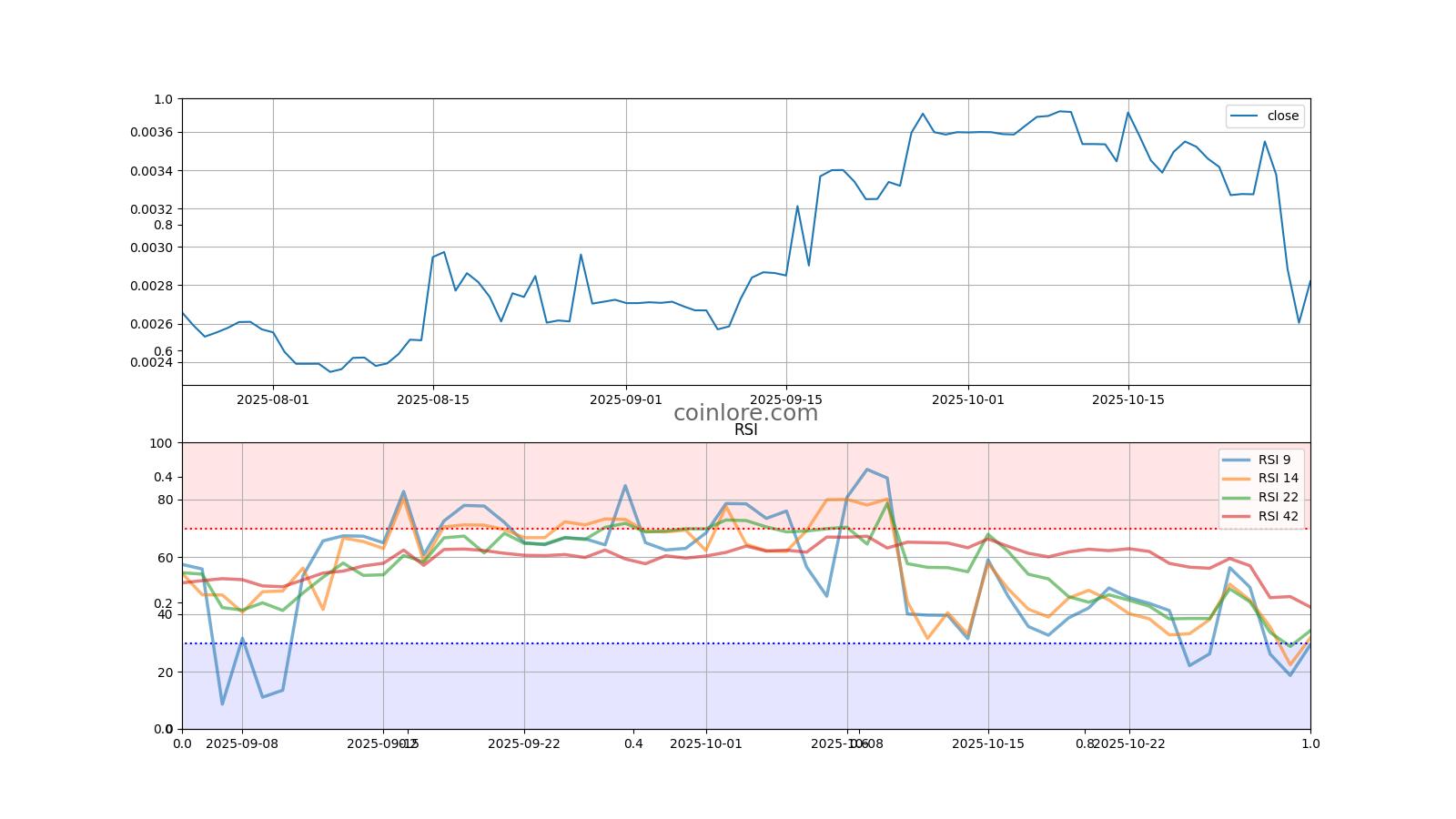 APYSwap RSI indicator