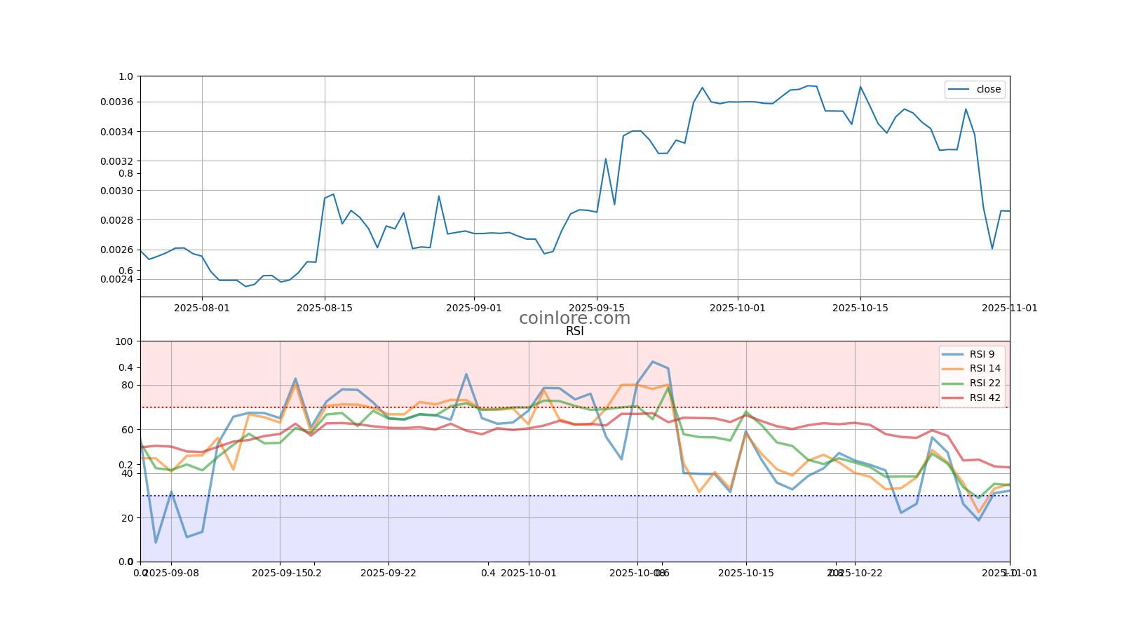 APYSwap RSI indicator