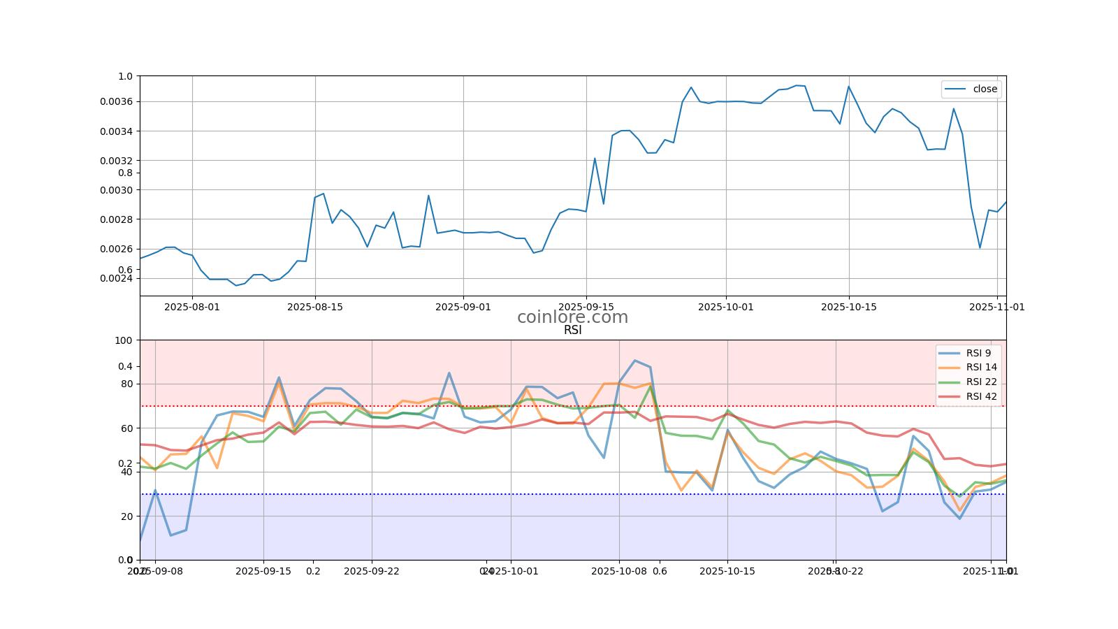 APYSwap RSI indicator