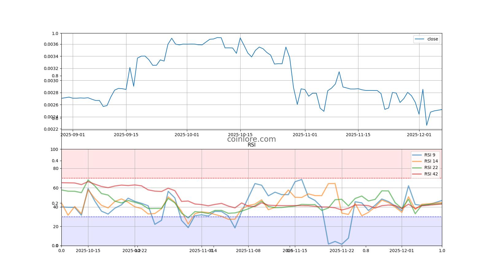 APYSwap RSI indicator