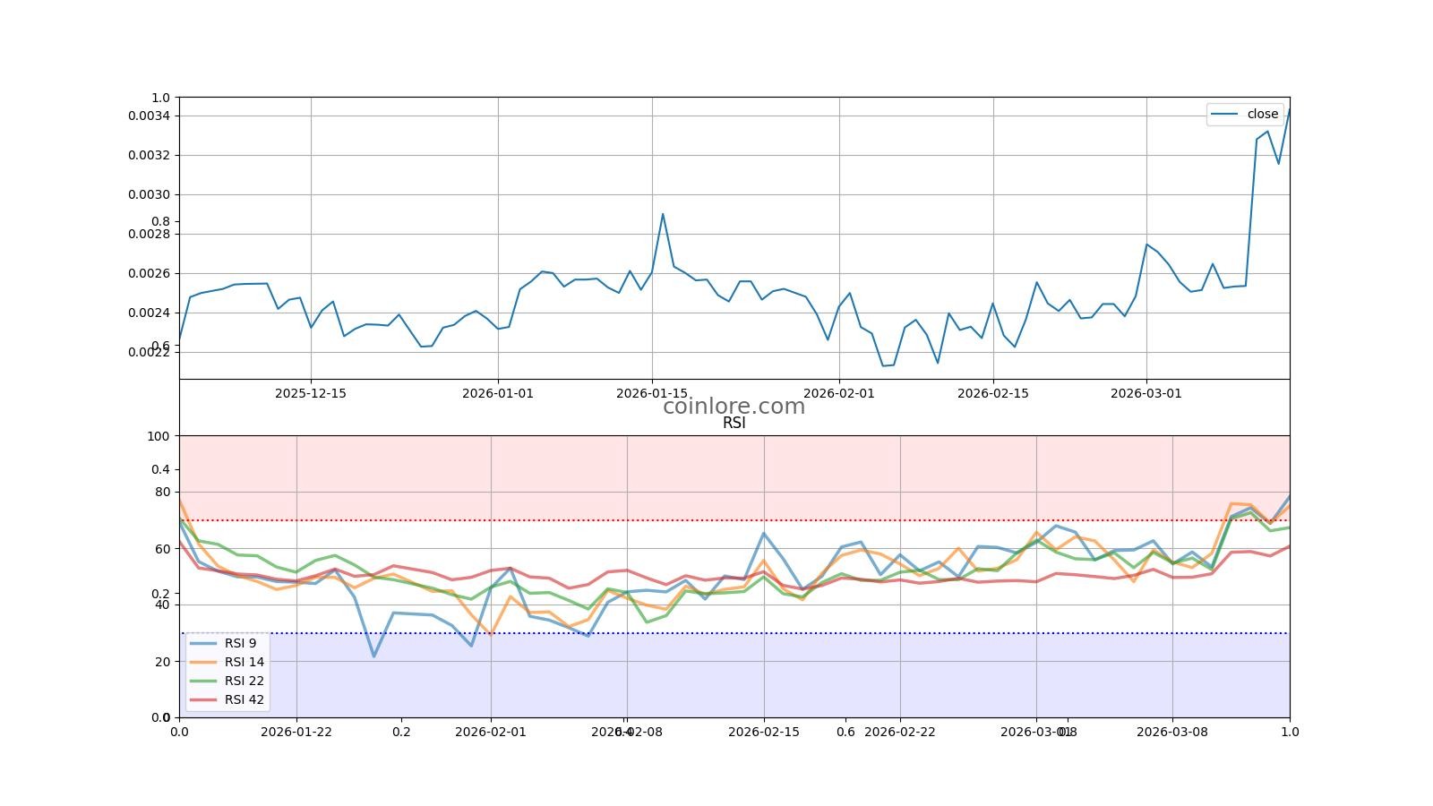 APYSwap RSI indicator