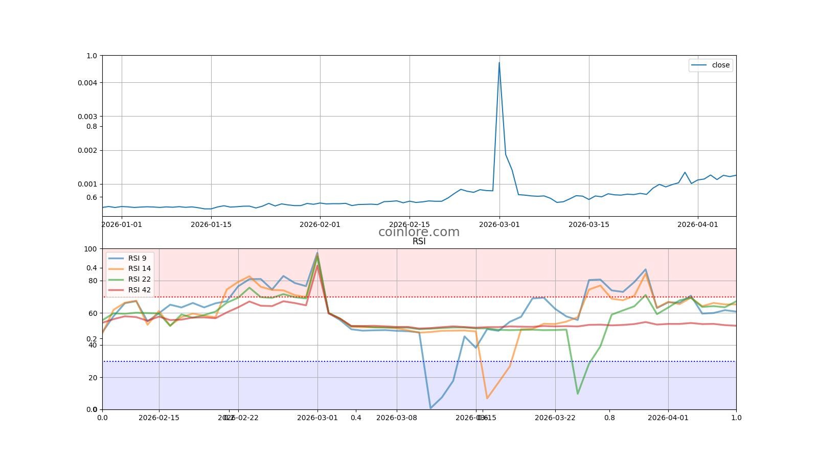 AQA RSI indicator