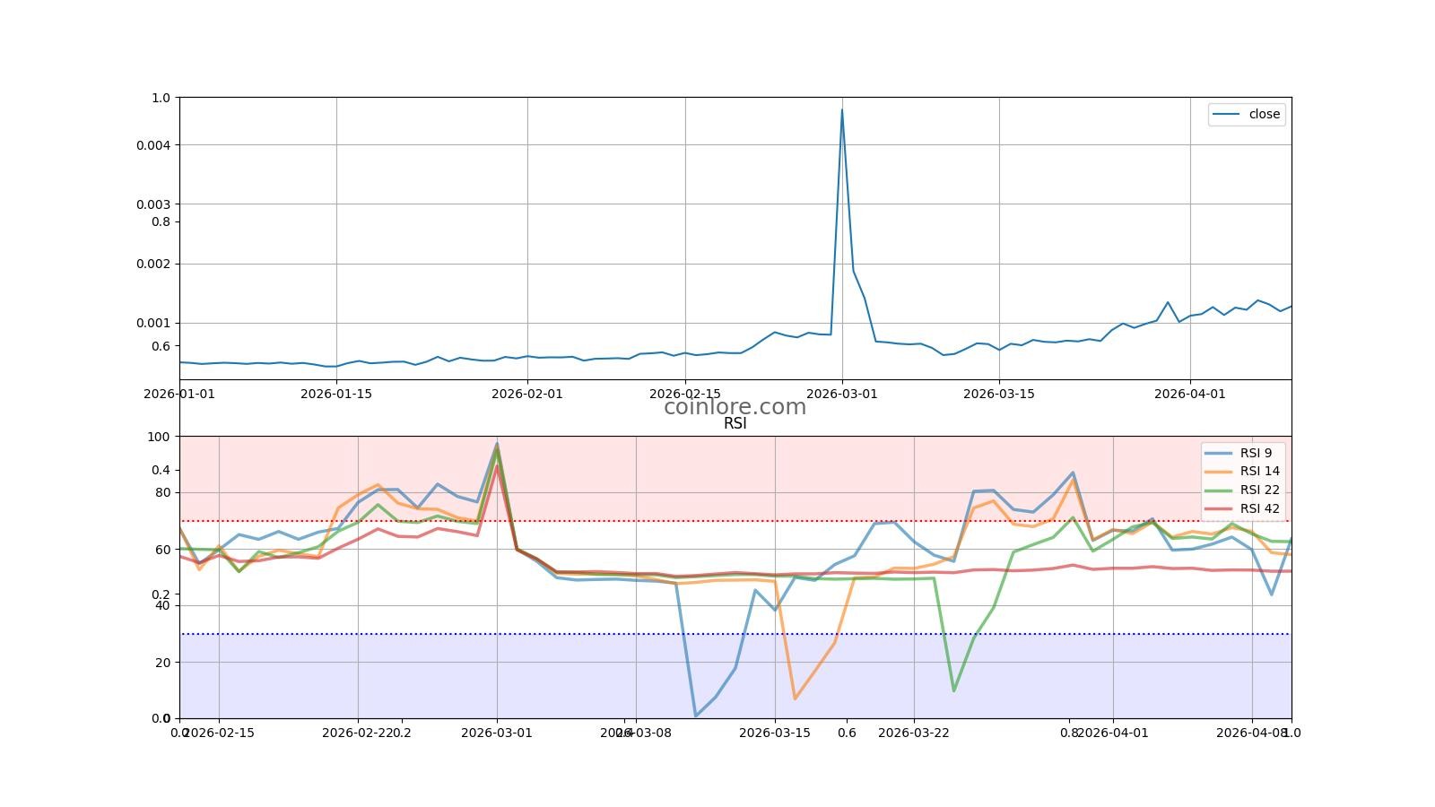 AQA RSI indicator