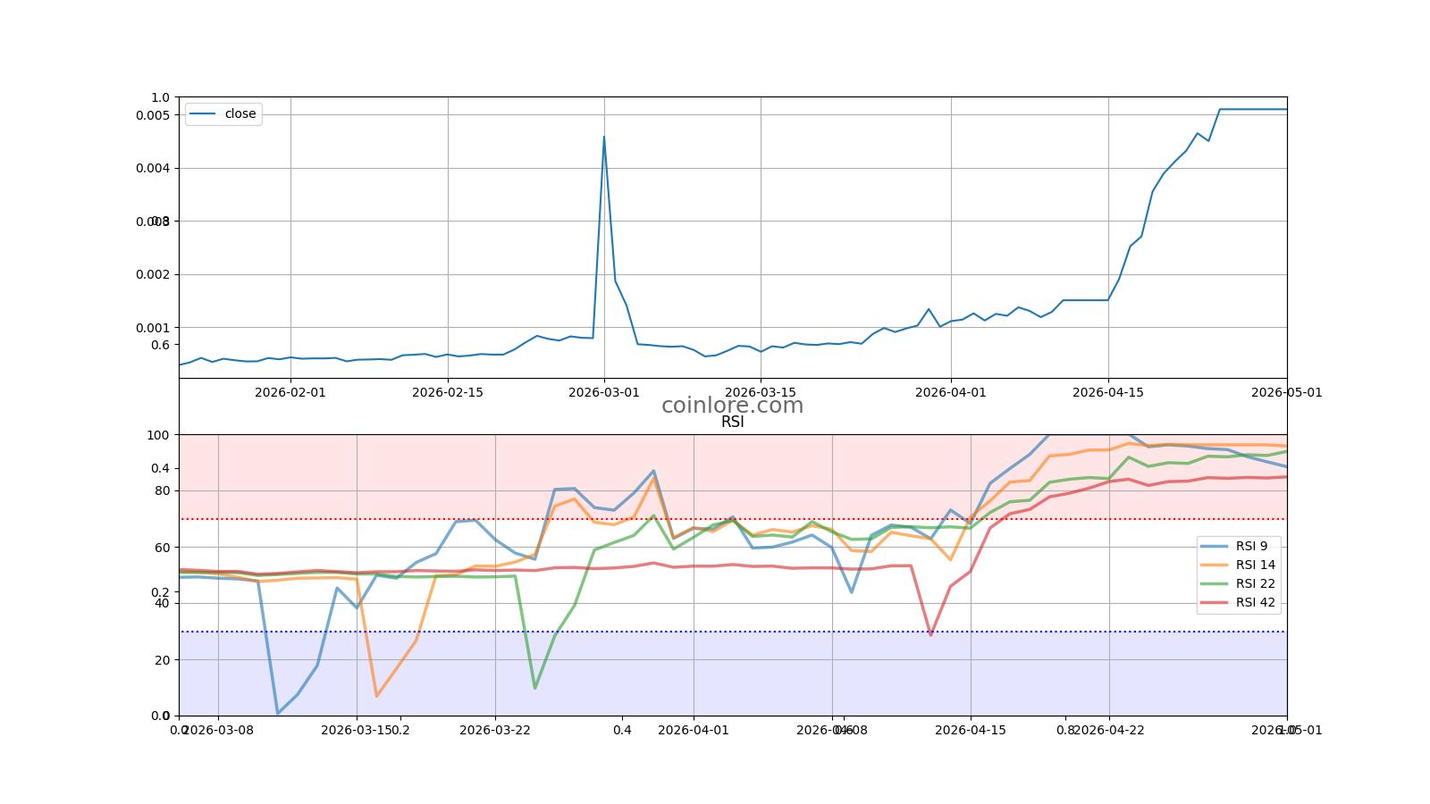 AQA RSI indicator