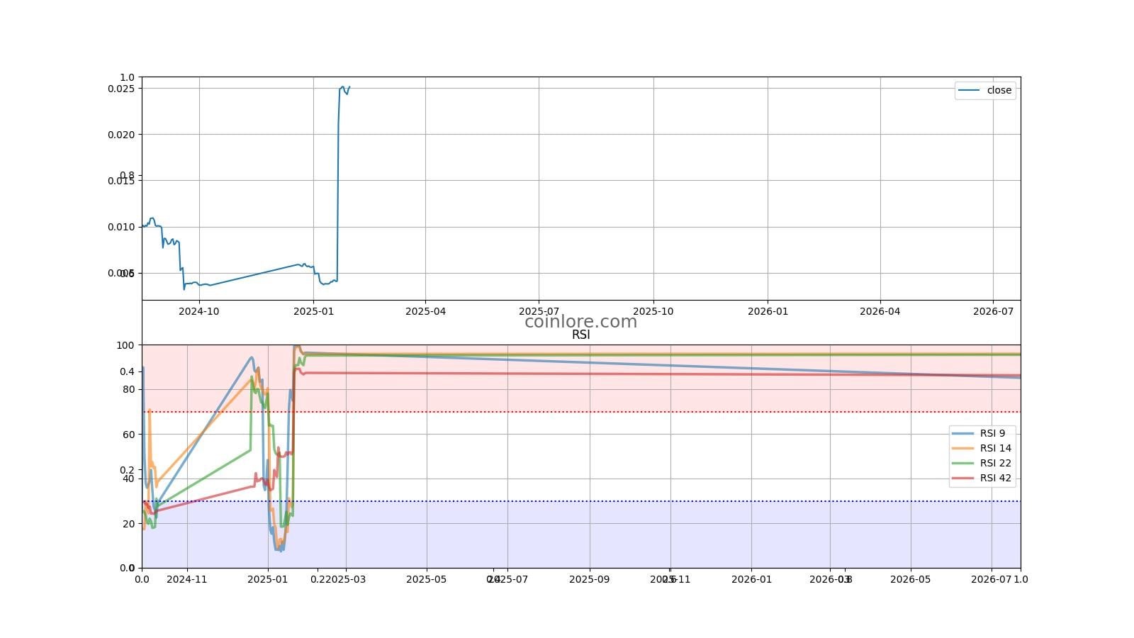 Aquachain RSI indicator