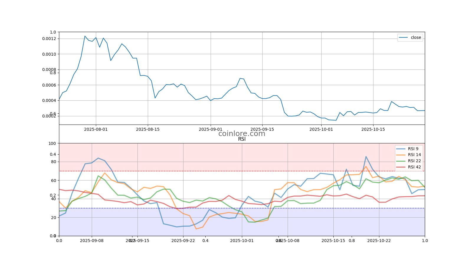Aquanee RSI indicator