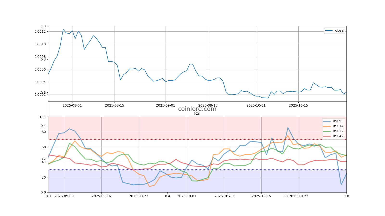 Aquanee RSI indicator