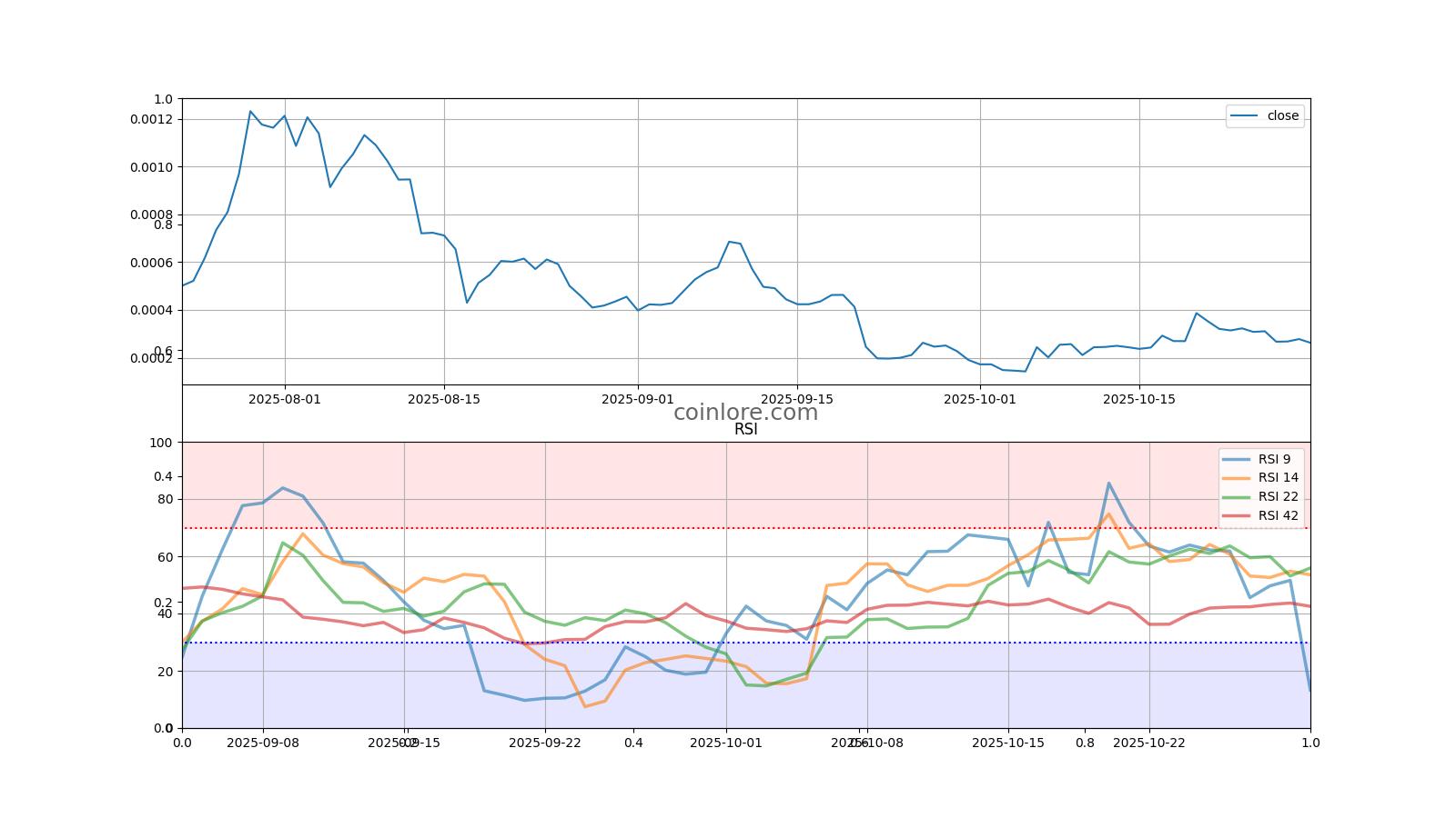 Aquanee RSI indicator