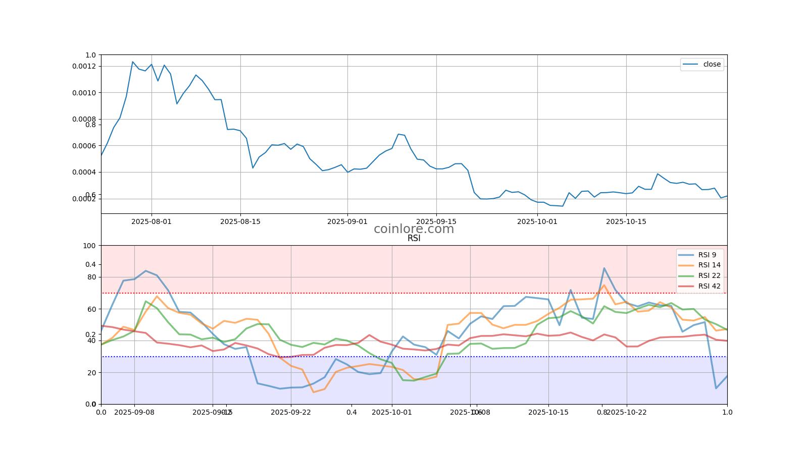 Aquanee RSI indicator