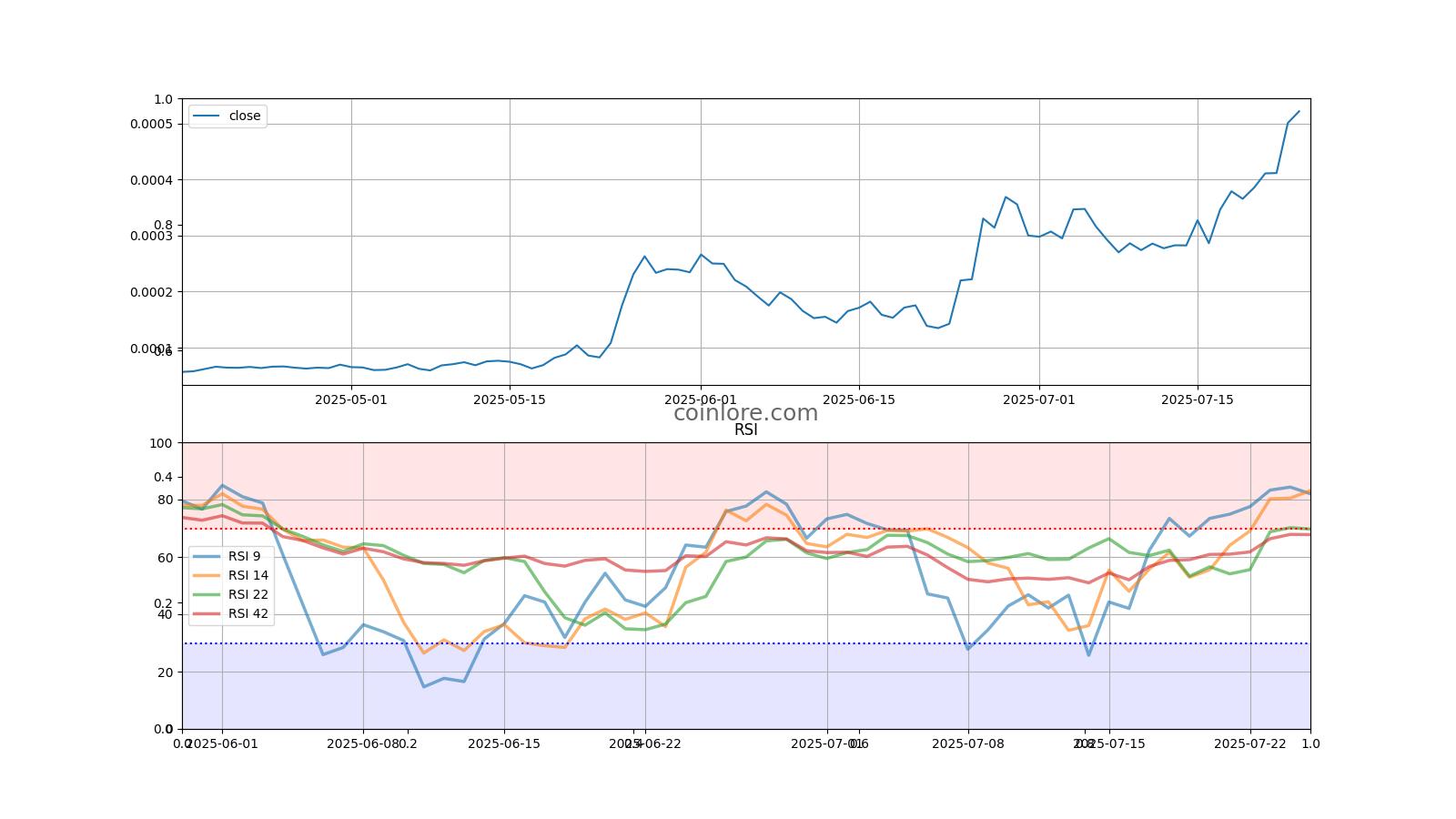 Aquanee RSI indicator