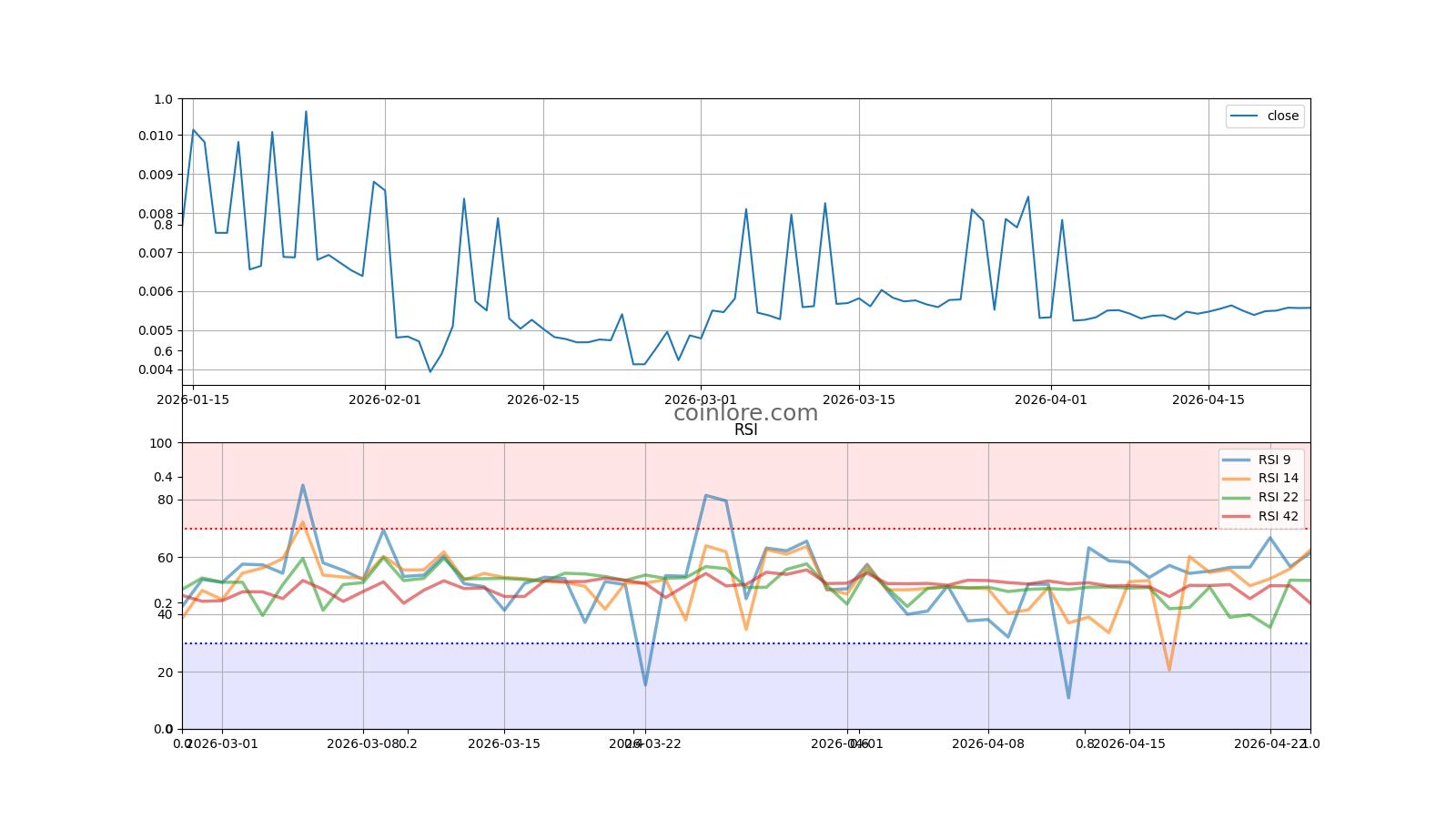 AquariusCoin RSI indicator