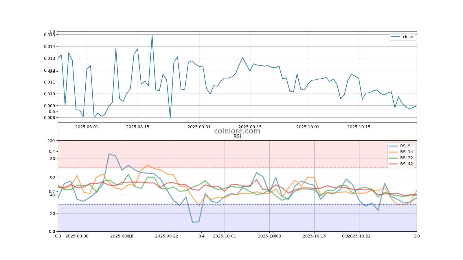 AquariusCoin RSI indicator