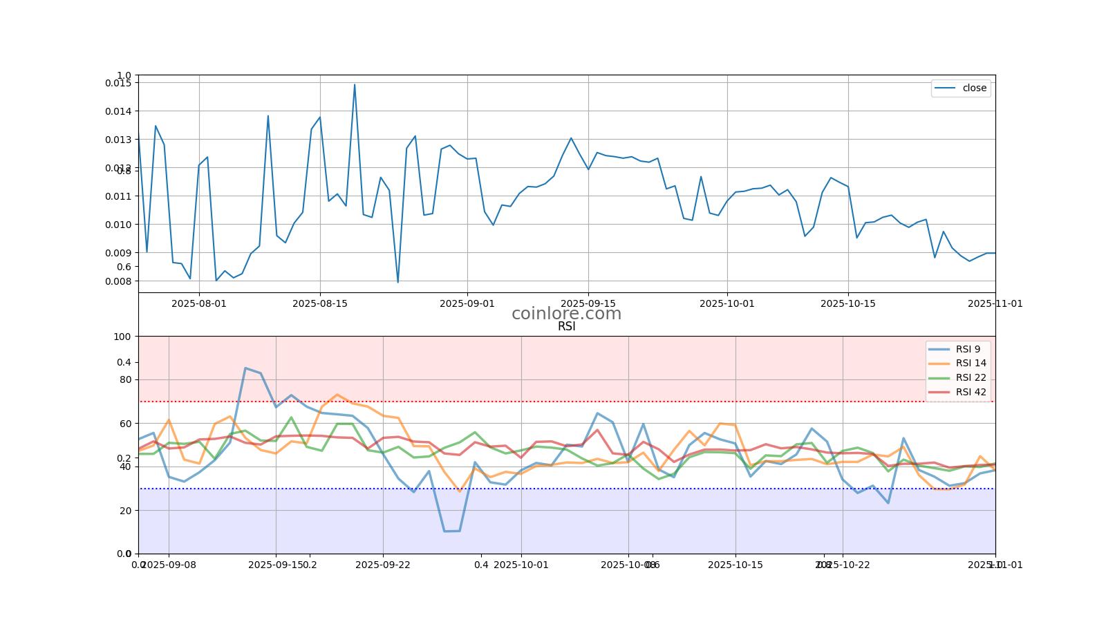 AquariusCoin RSI indicator