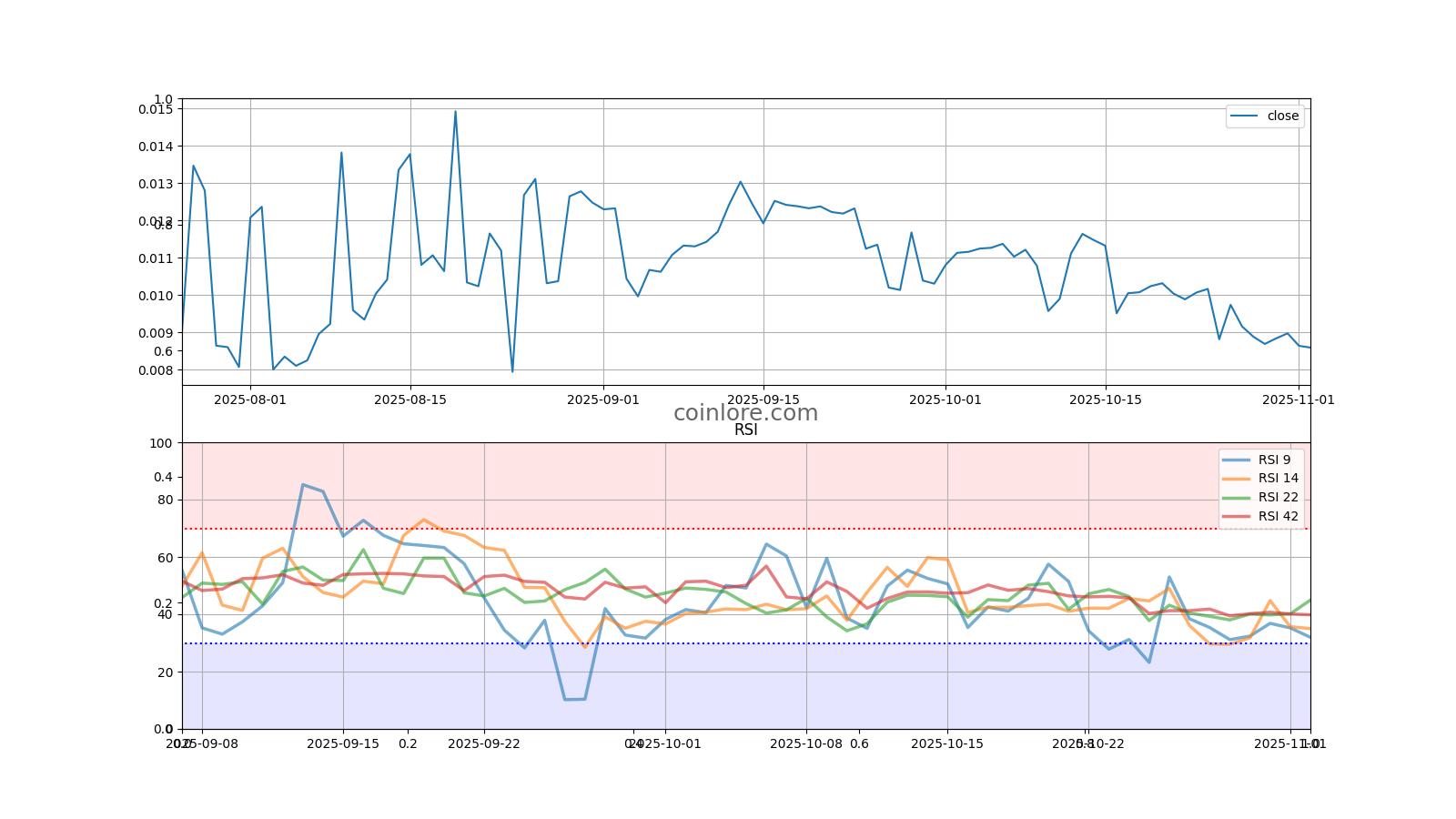 AquariusCoin RSI indicator