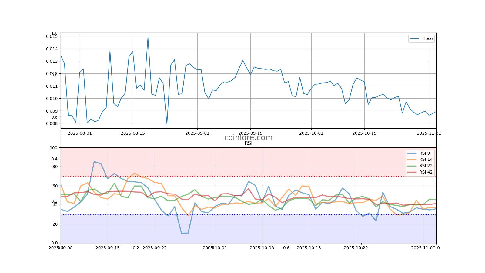 AquariusCoin RSI indicator