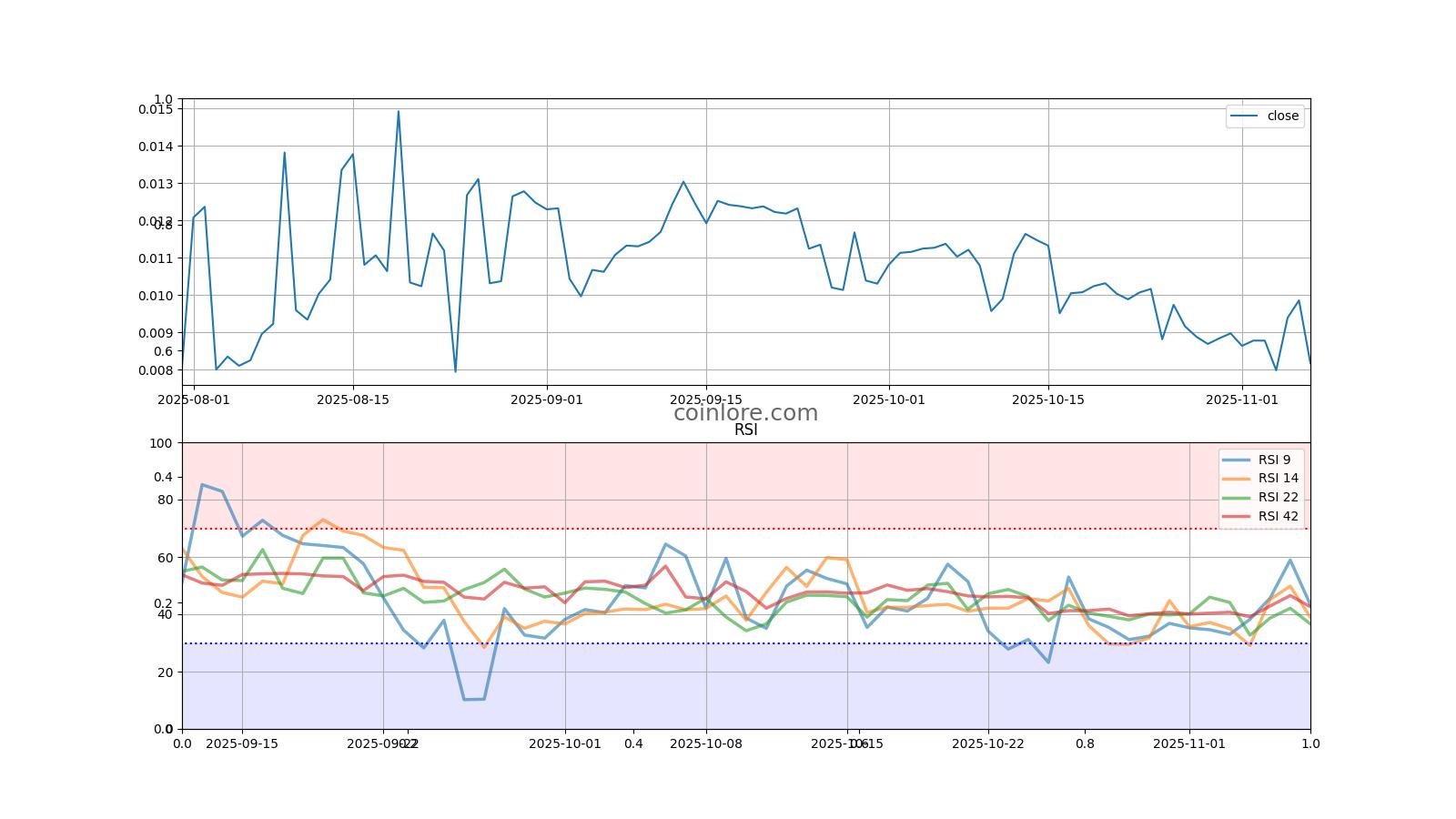 AquariusCoin RSI indicator