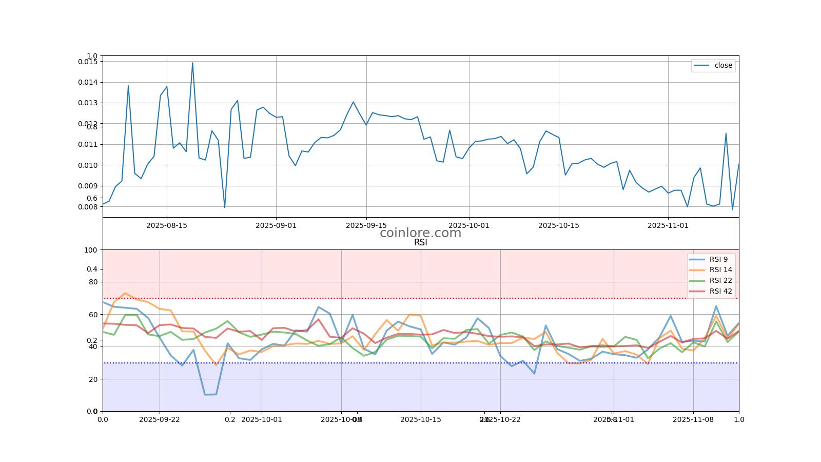 AquariusCoin RSI indicator