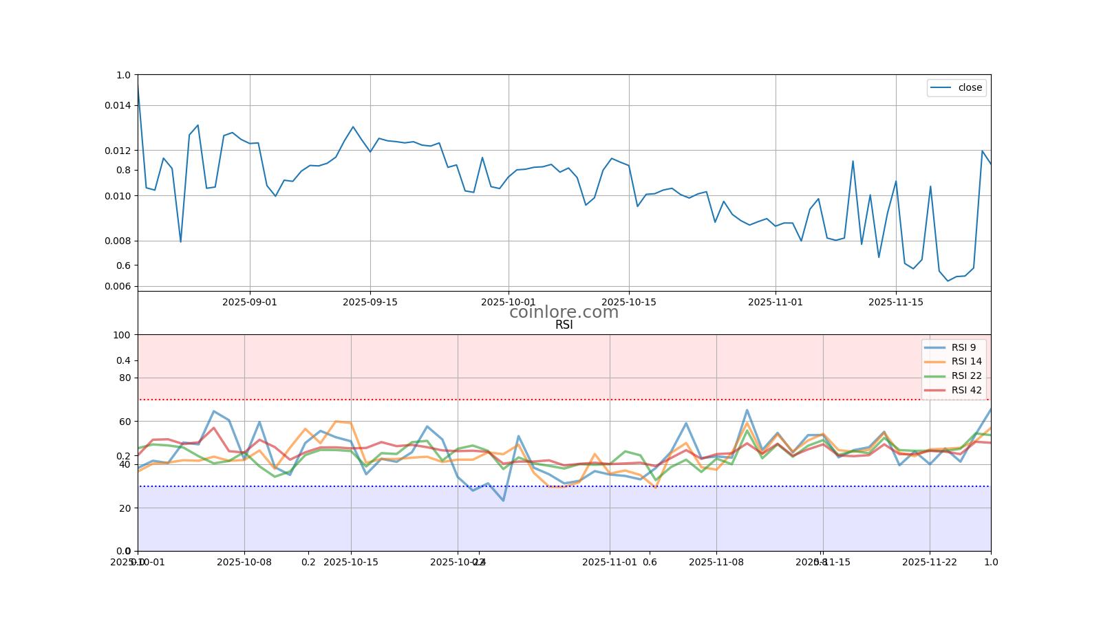 AquariusCoin RSI indicator