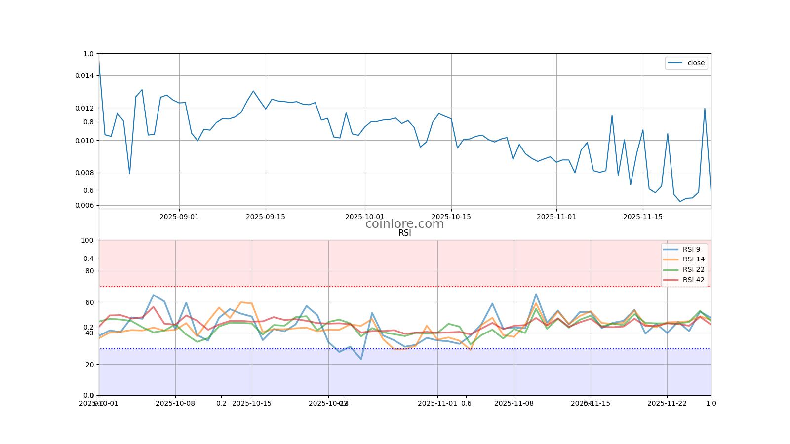 AquariusCoin RSI indicator