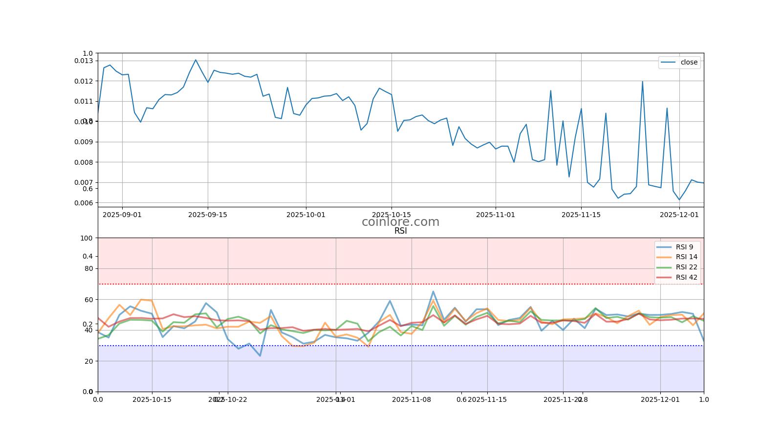 AquariusCoin RSI indicator