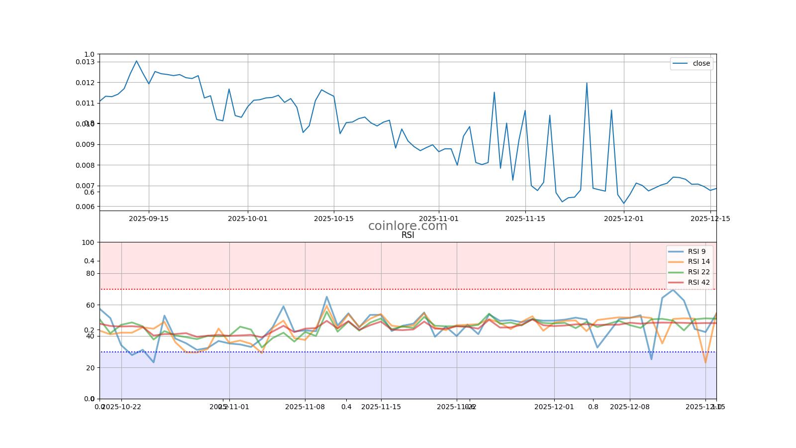 AquariusCoin RSI indicator