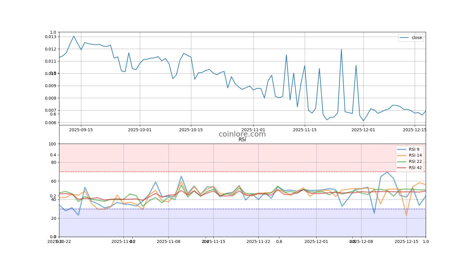 AquariusCoin RSI indicator