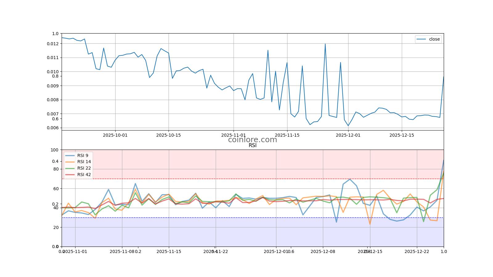 AquariusCoin RSI indicator