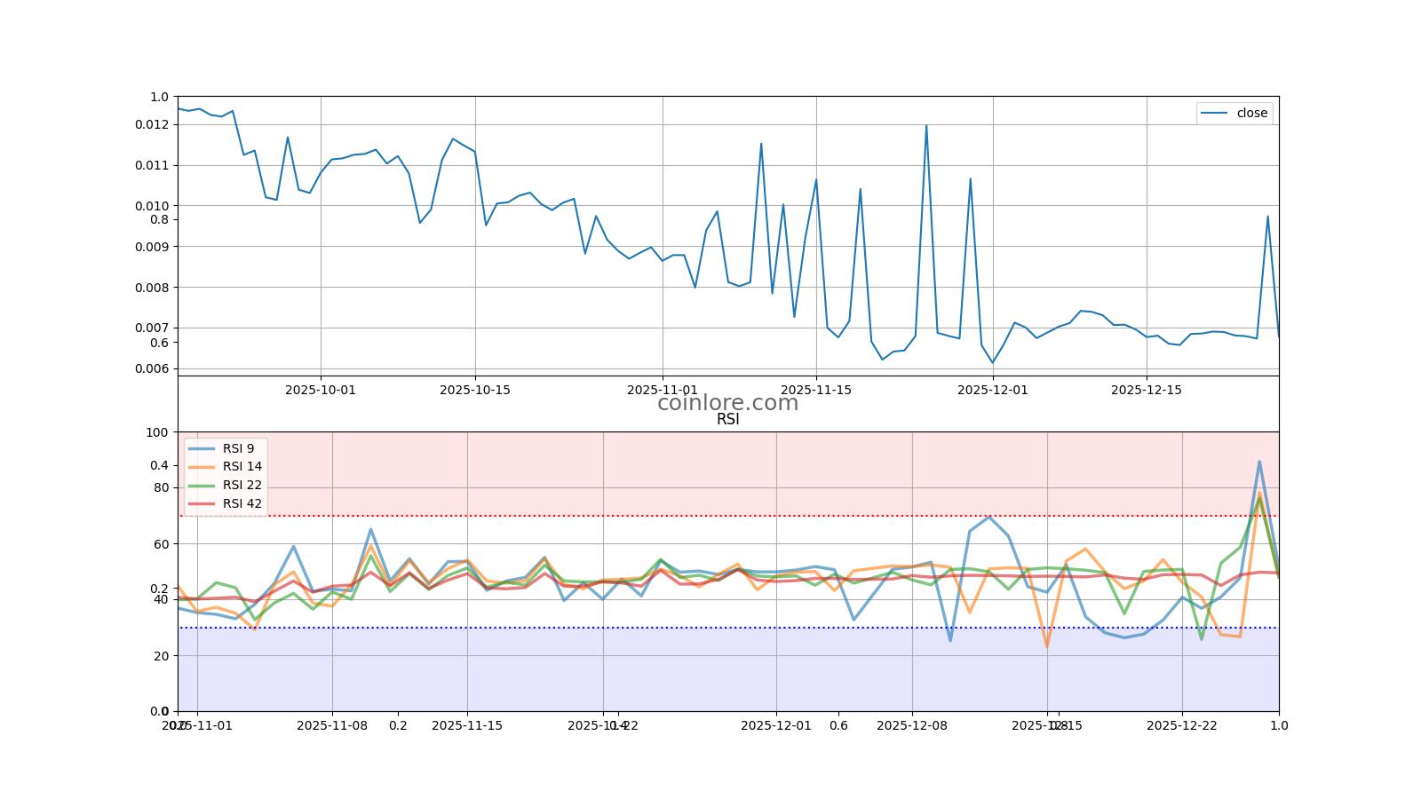 AquariusCoin RSI indicator