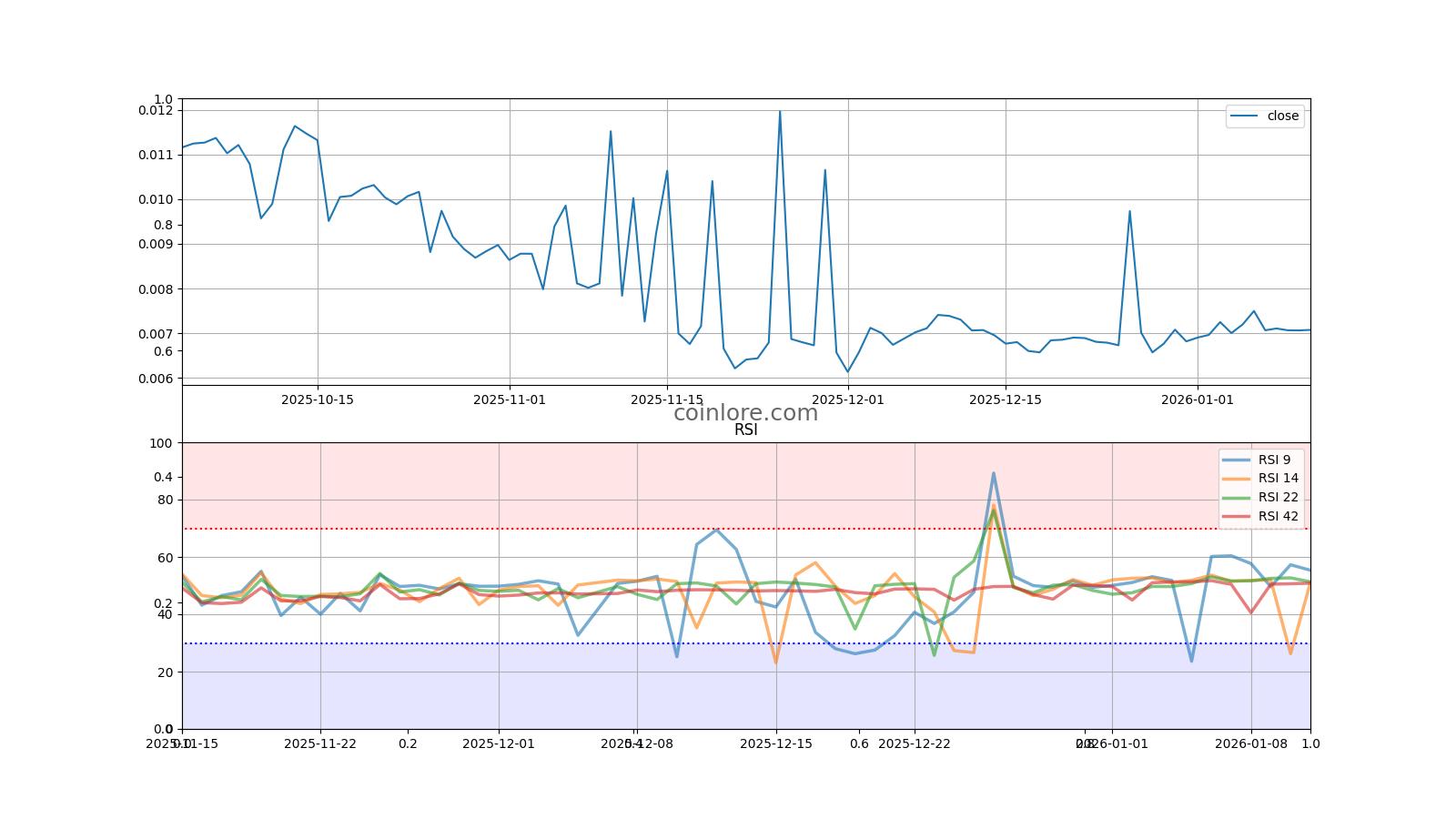 AquariusCoin RSI indicator