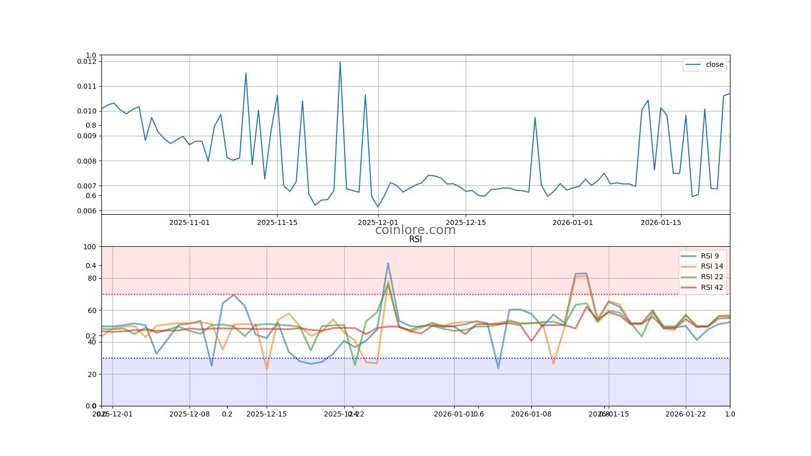 AquariusCoin RSI indicator