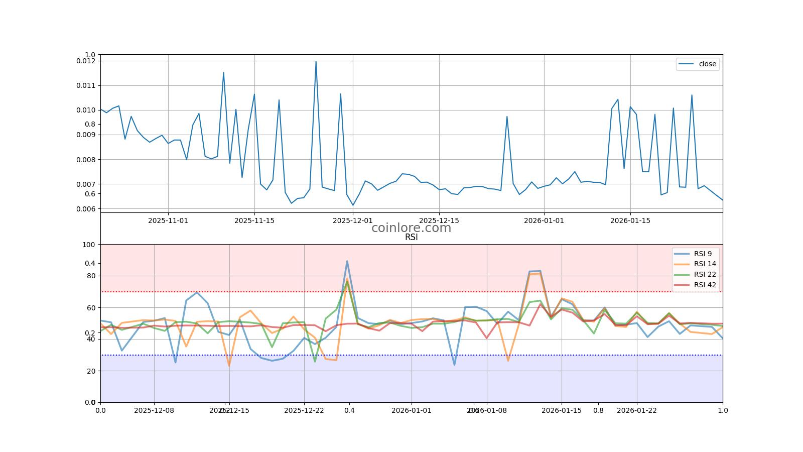 AquariusCoin RSI indicator