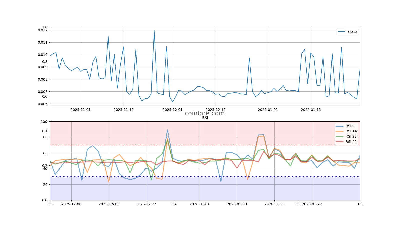 AquariusCoin RSI indicator