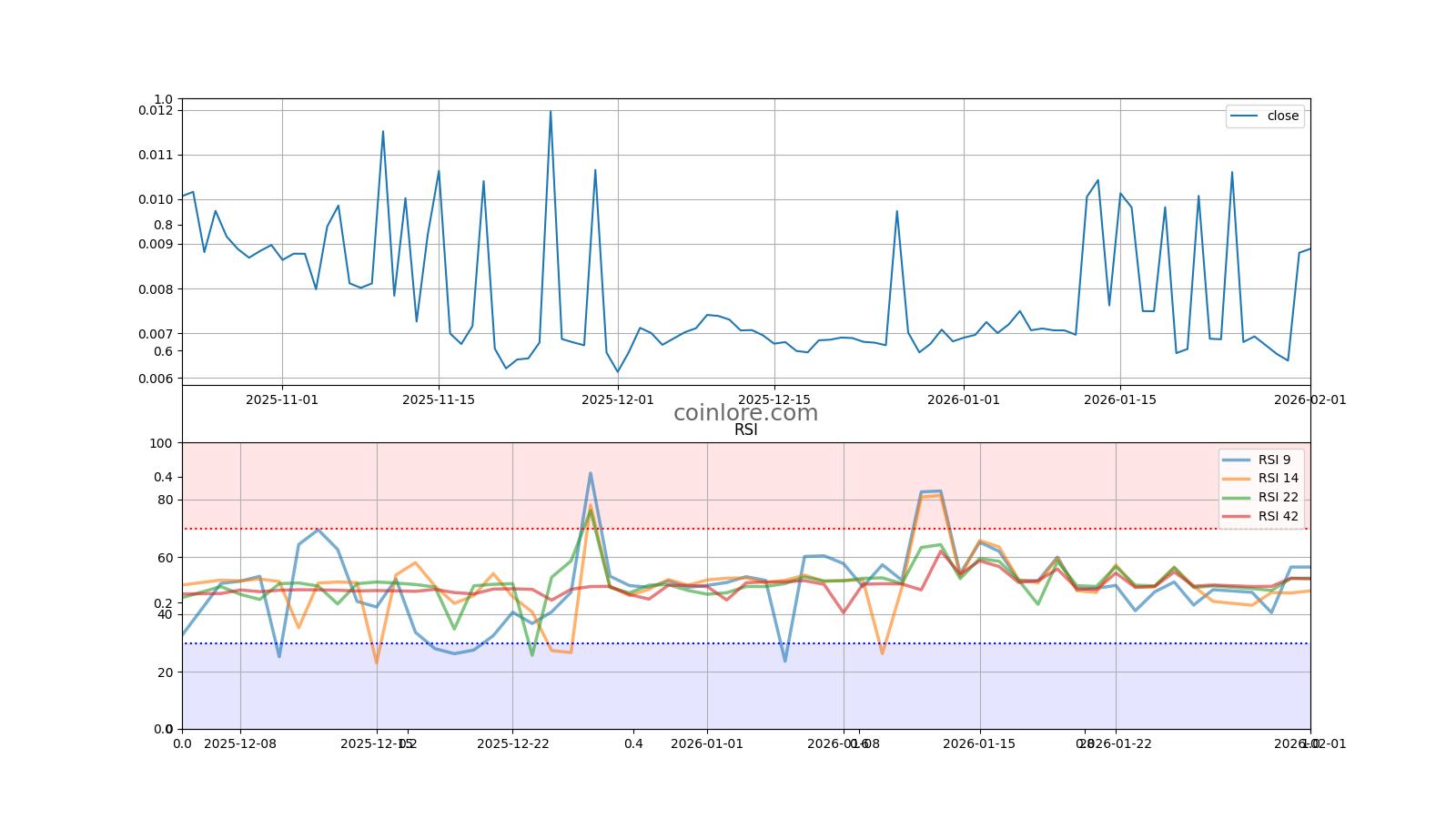 AquariusCoin RSI indicator