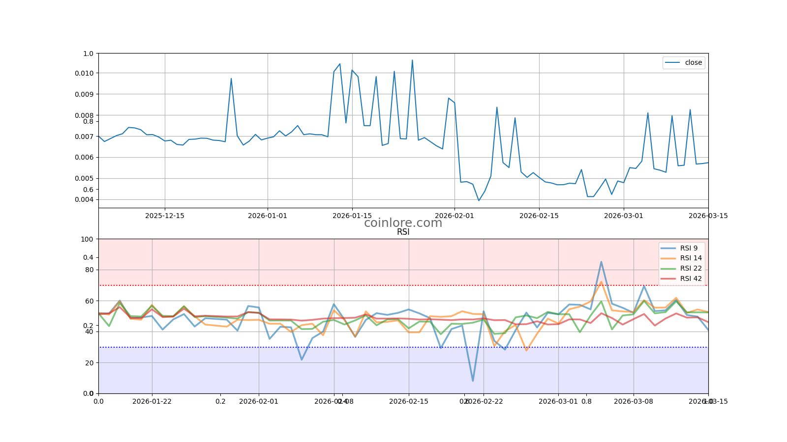 AquariusCoin RSI indicator