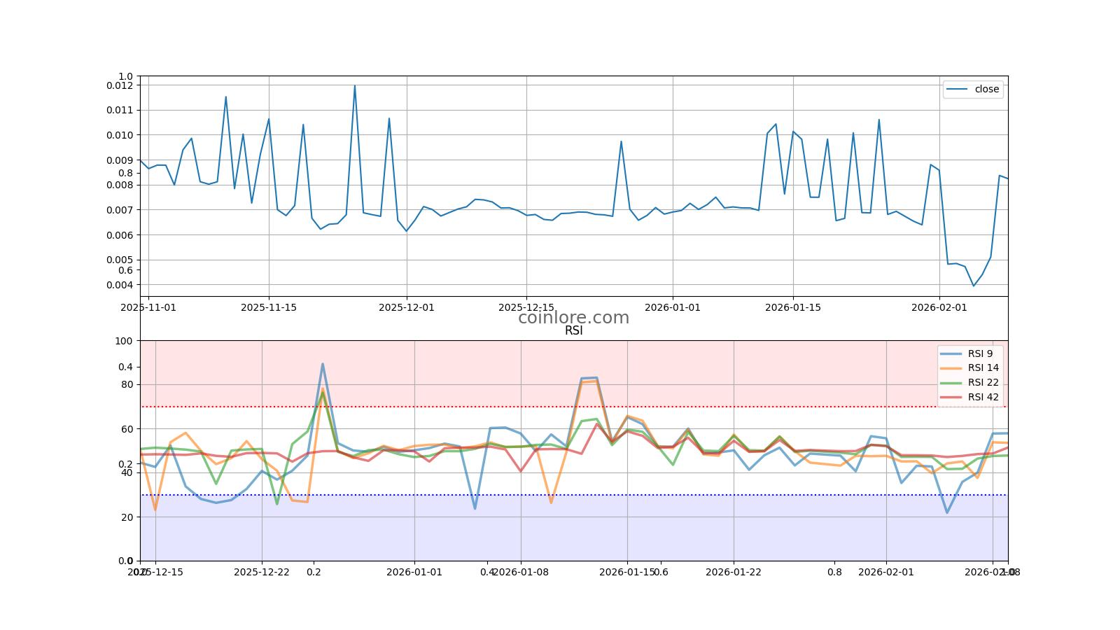 AquariusCoin RSI indicator
