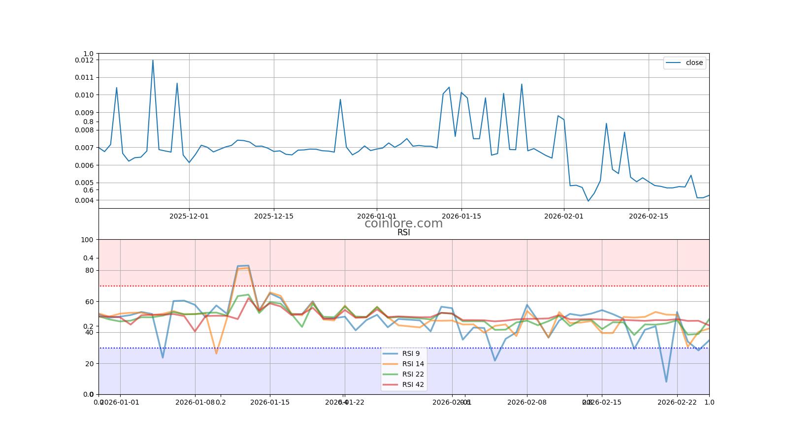 AquariusCoin RSI indicator
