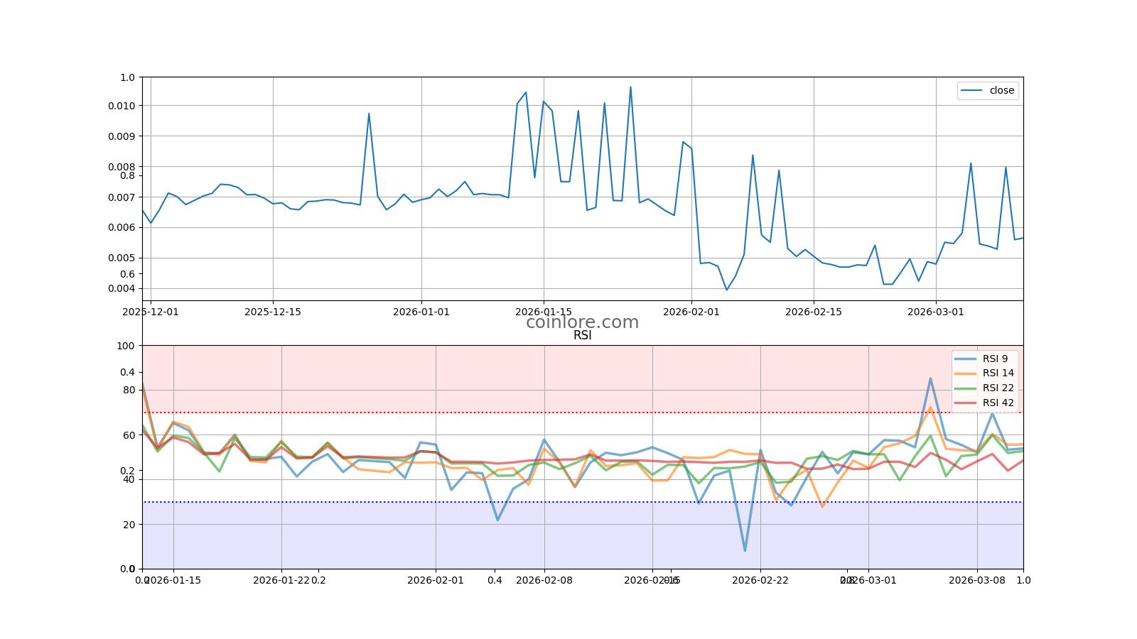 AquariusCoin RSI indicator