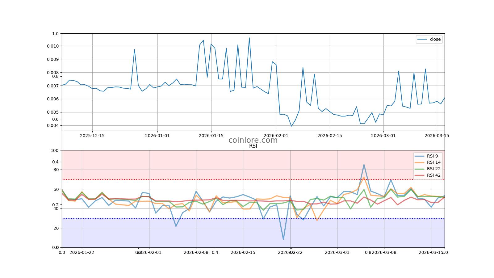 AquariusCoin RSI indicator
