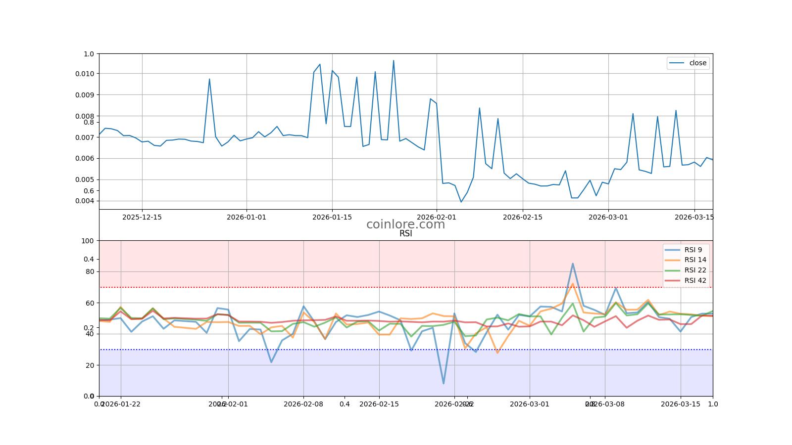 AquariusCoin RSI indicator