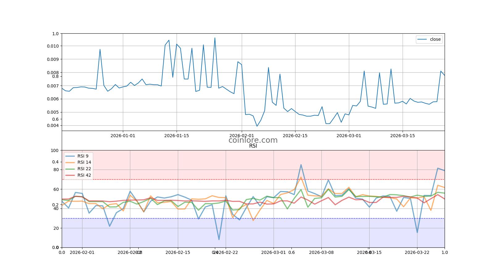 AquariusCoin RSI indicator