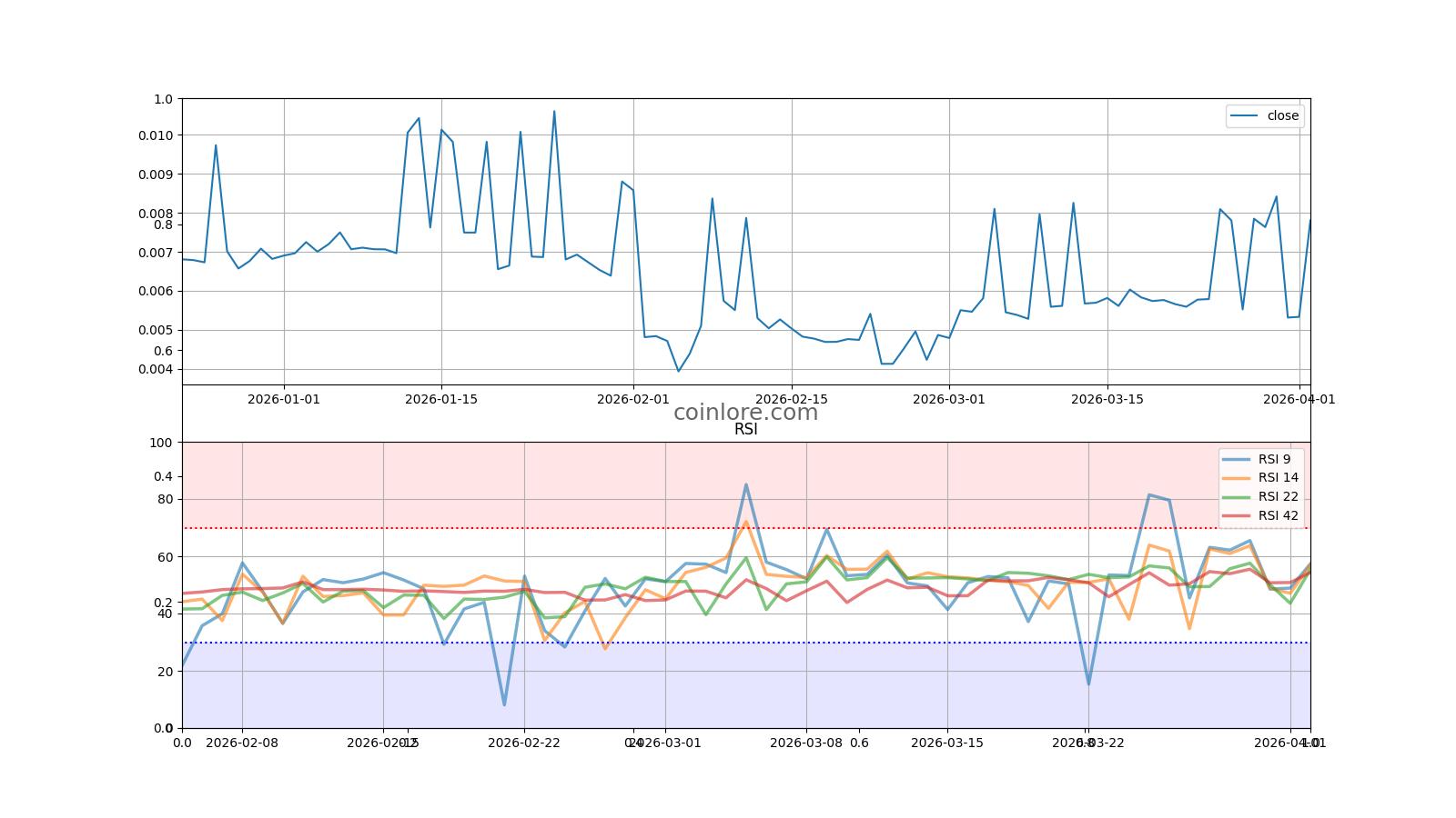AquariusCoin RSI indicator