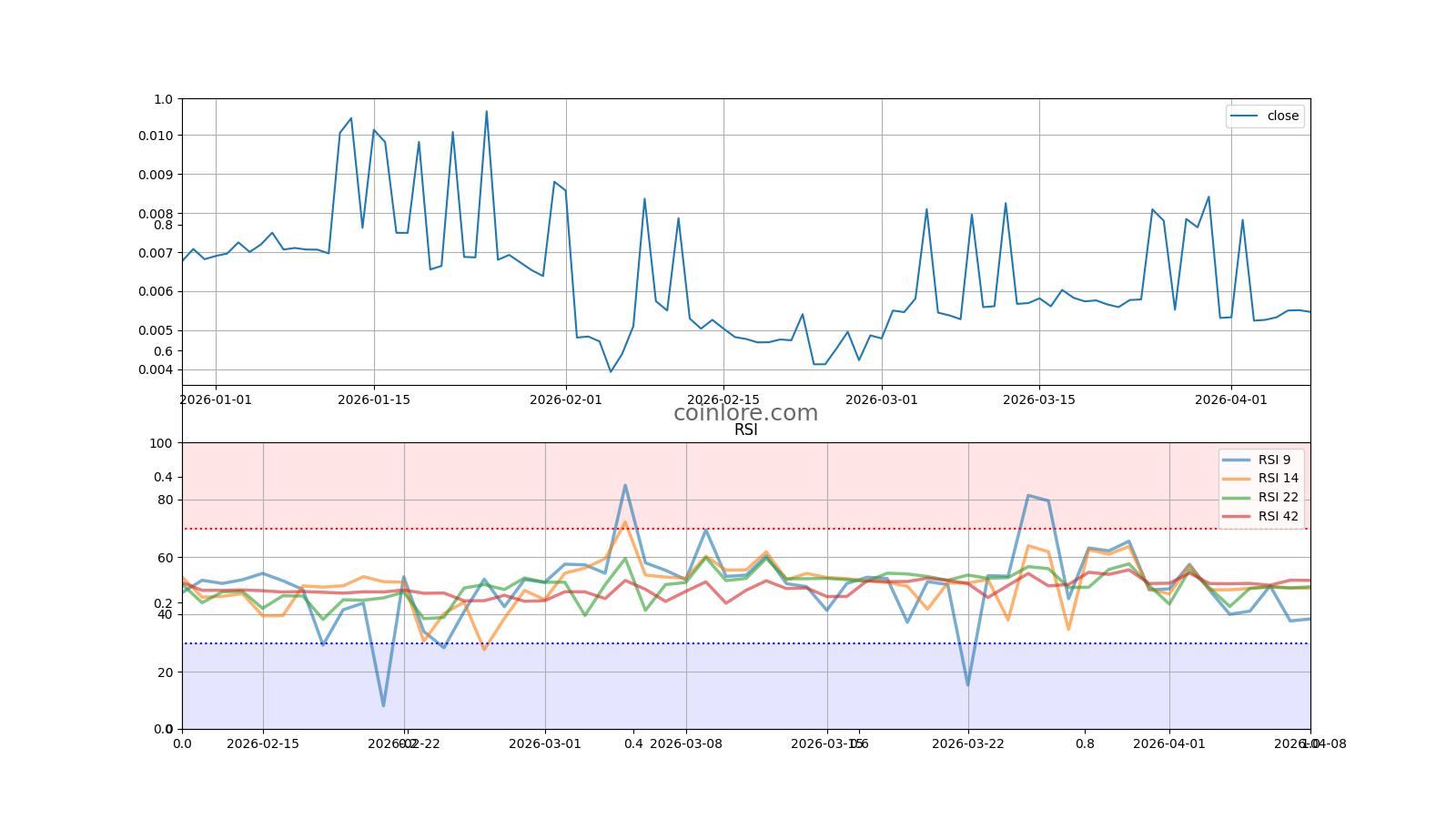 AquariusCoin RSI indicator