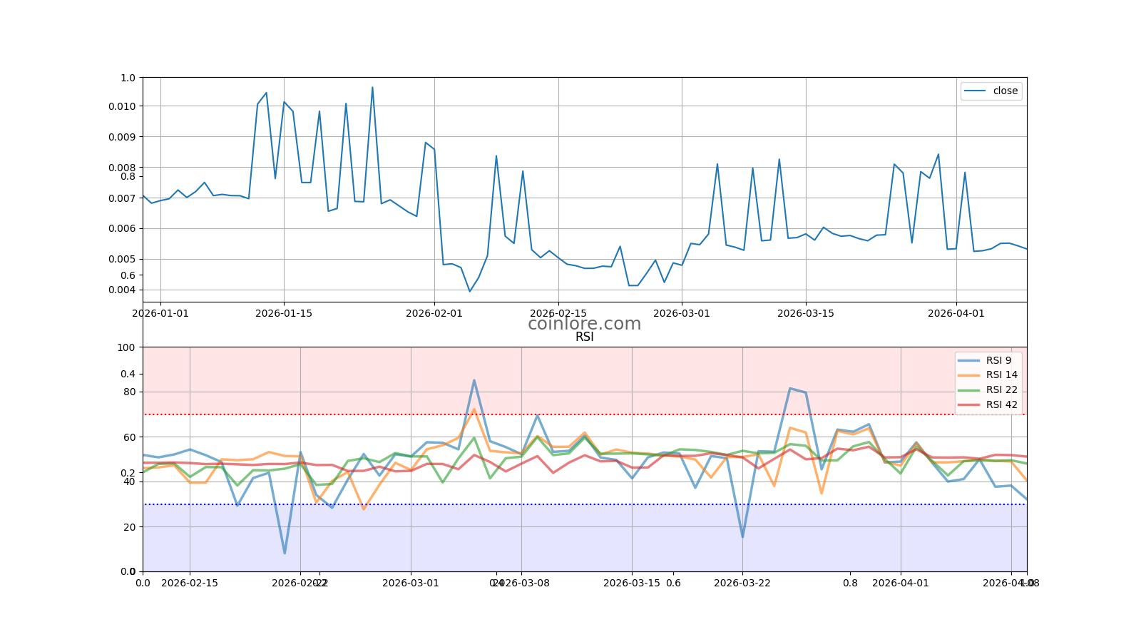 AquariusCoin RSI indicator