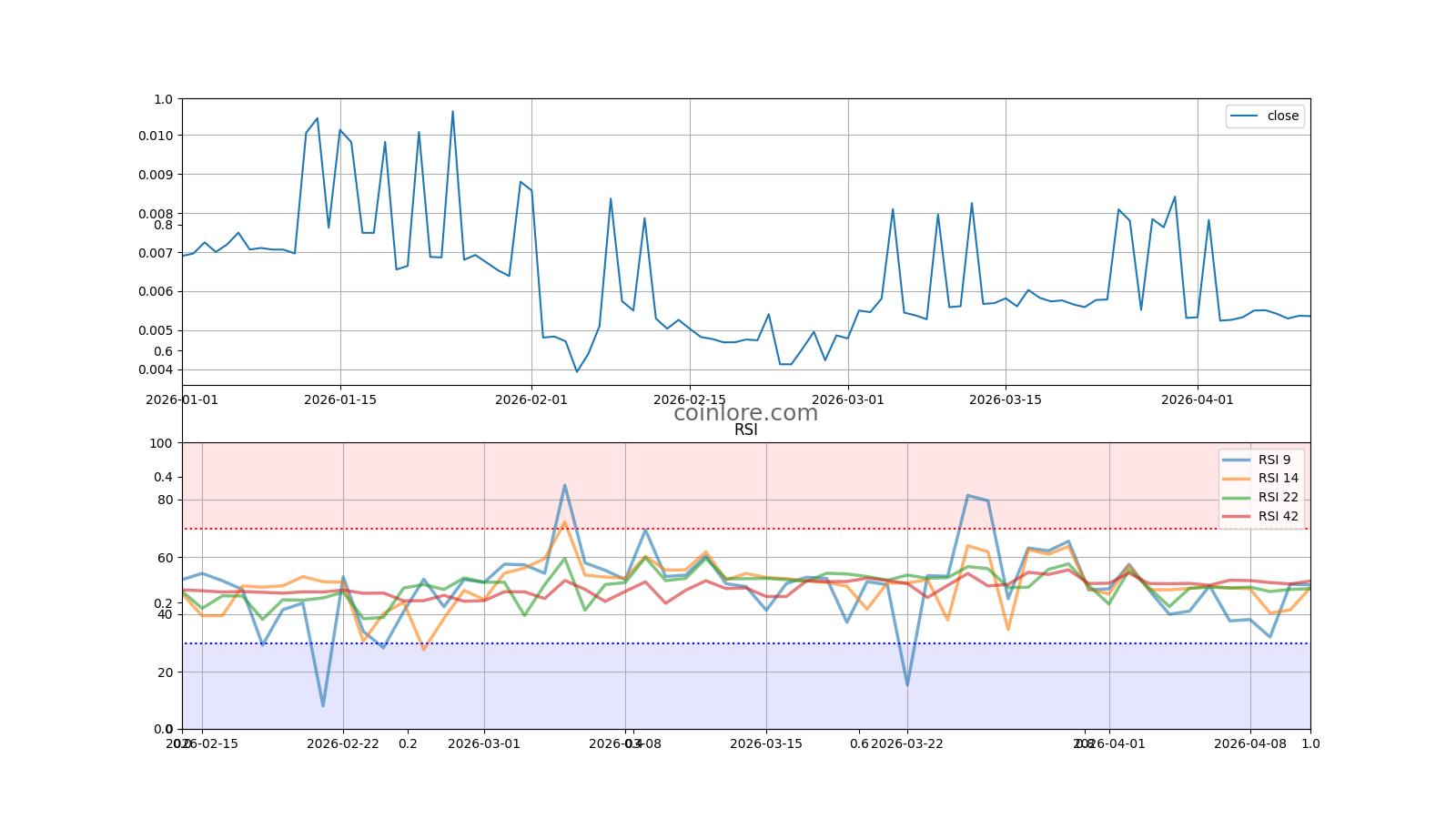 AquariusCoin RSI indicator