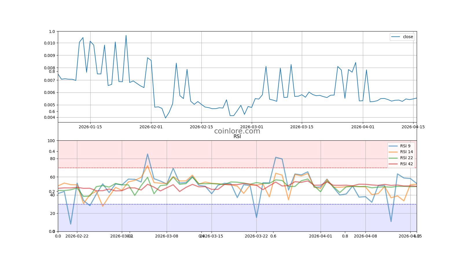 AquariusCoin RSI indicator